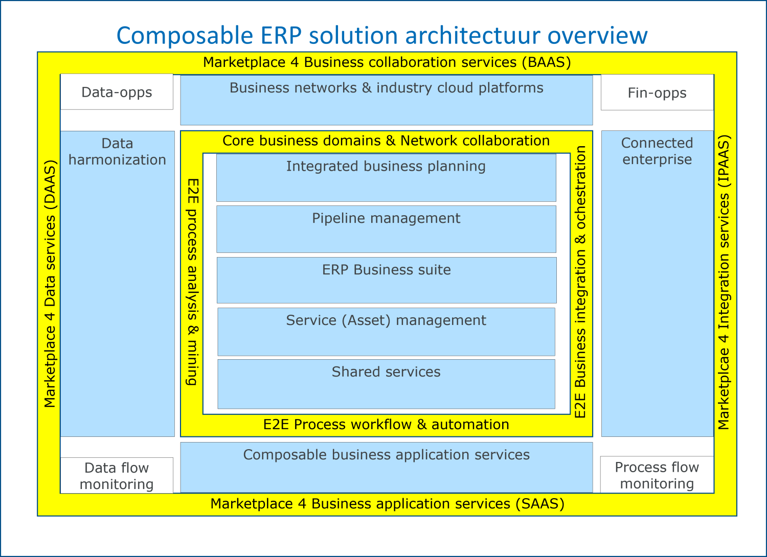 Every S/4 HANA transformation needs a composable ERP solution architecture with architectural ...
